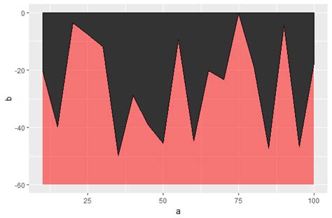 R Invert Colored Area Geom Area Stack Overflow