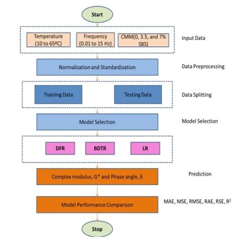 Flow Chart For Developing The Regression Model Download Scientific Diagram