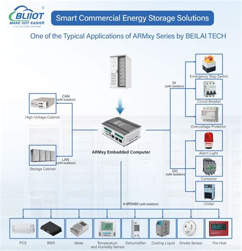 Bliiot Beilai Tech Co Ltd Arm Embedded Computer Armxy Series For Energy… Jerry Chen