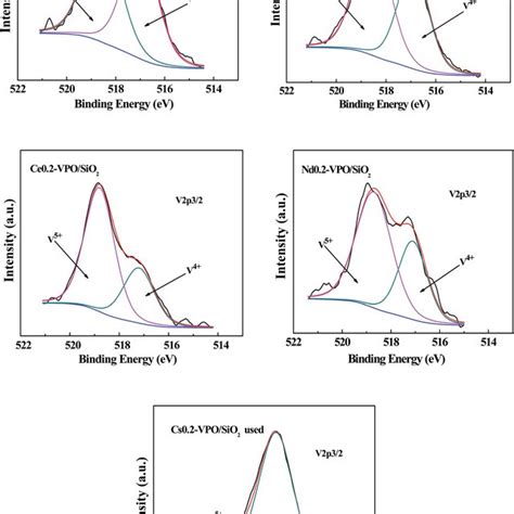 A Conversion Of Formaldehyde B Selectivity Of Acrylic Acid And