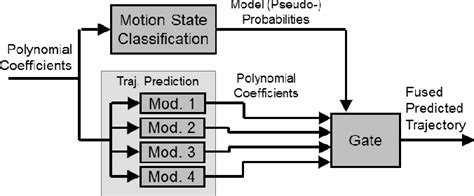 Intentions Of Vulnerable Road Users Detection And Forecasting By Means Of Machine Learning
