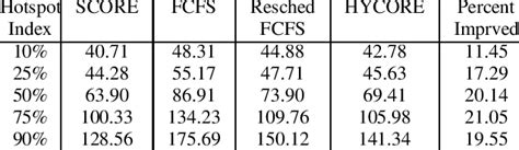 Comparison Of Scheduling Techniques Download Table