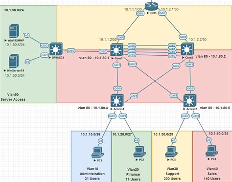 snmp server only discovers one switch out of 6 network devices cisco