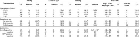 Hepatitis B Serological And Molecular Markers Download Scientific Diagram