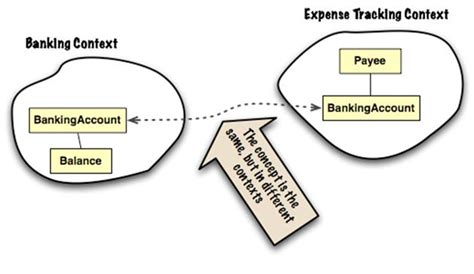 Strategic Domain Driven Design With Context Mapping