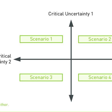 Pdf Scenario Building The 2x2 Matrix Technique