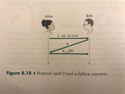 The Example Shown In Figure 8 18 Provides A Protocol Chegg Com