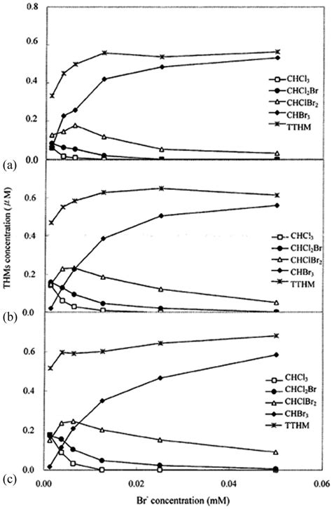 The Impact Of Bromide Concentration On Thm Formation And Speciation Download Scientific Diagram
