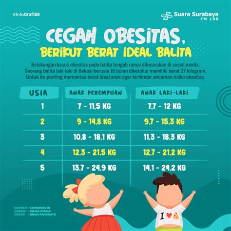 Cegah Obesitas Berikut Berat Ideal Balita