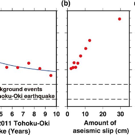 Spatial Distributions Of The Numbers Of Background Earthquakes And