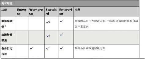 微软sql Server 2008 各版本功能比较word文档在线阅读与下载无忧文档