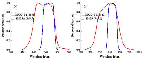 An Algorithm To Retrieve Precipitable Water Vapor From Sentinel 2 Data