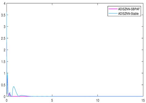 An Accelerated Dual Integral Structure Zeroing Neural Network Resistant