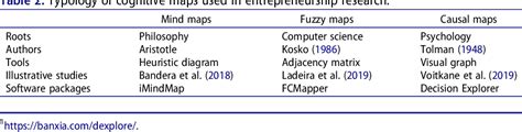 Table 2 From Causal Cognitive Mapping In The Entrepreneurial Cognition Field A Comparison Of