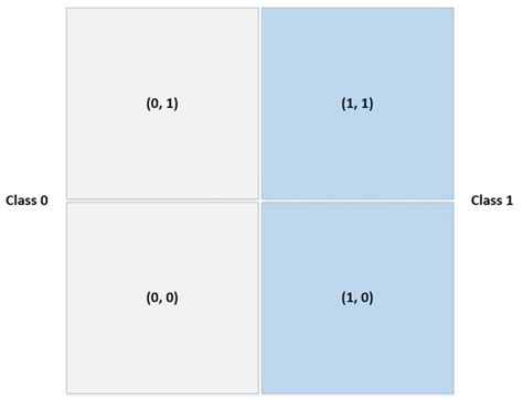 Naive Bayes Classification Using Scikit Learn In Python
