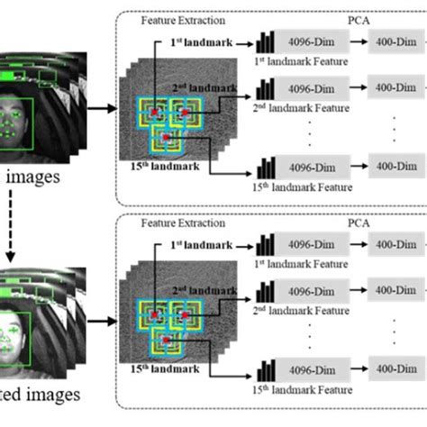 Recognition Rates Of The Proposed Method With Our Nir Face Dataset
