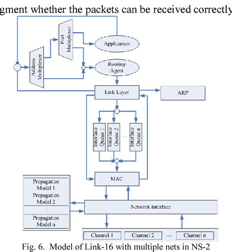 Link 16 Model Architecture For Multiple Nets Simulation In Ns 2