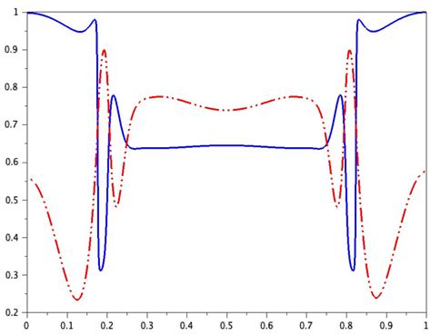 Evolution Of U ε Continuous Line And V ε Dash Dotted Line Solving