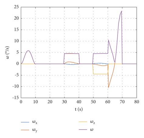the first manipulator arm s kinematic parameters a the velocity of