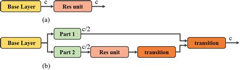 A Novel Algorithm For Small Object Detection Based On Yolov4 Peerj