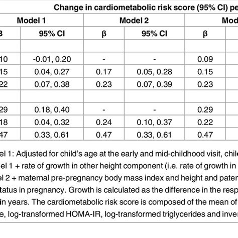 Multivariable Linear Regression Models Showing Associations Of Growth Download Table