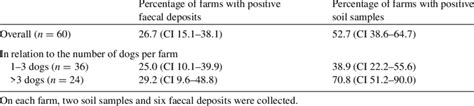 Prevalence Of Toxocara Spp Eggs In The Peridomestic Environment Of 60