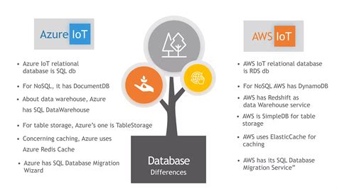 Aws Iot Vs Azure Iot Pdf