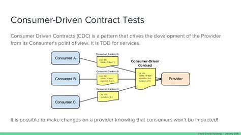 Consumer Driven Contract Testing