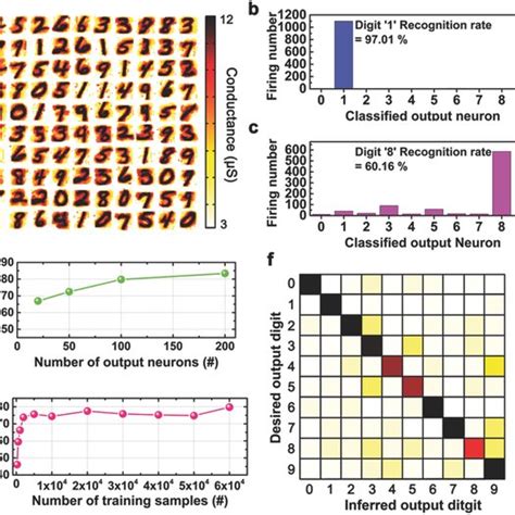 Unsupervised pattern recognition simulation results: a) learned weights ...