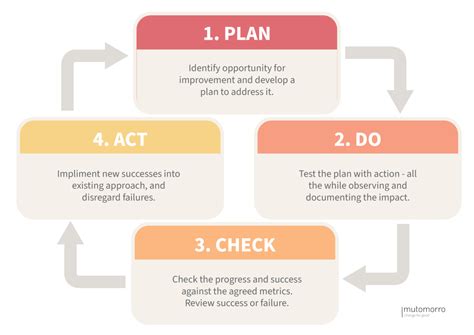Pdca Cycle Continuous Improvement Mutomorro