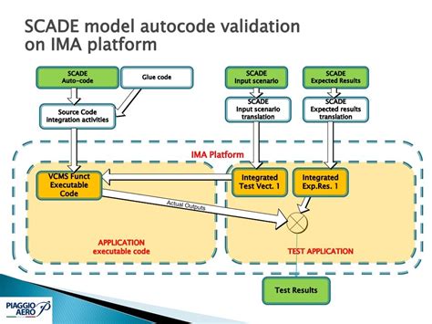 Ansys Scade Usage For Unmanned Aircraft Vehicles