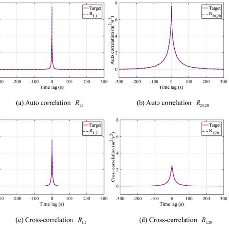 Comparison Of Estimated Temporal Correlation Functions And Targets Download Scientific Diagram