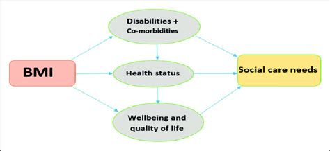 Conceptual Framework Source Constructed By Authors Download Scientific Diagram