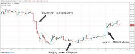 Bitcoin Chart Analysis How To Trade Bitcoin Using Charts Master The Crypto