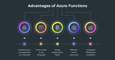 Microsoft Azure Serverless Solutions For Apps