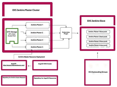 migrating jenkins master from aws opsworks to amazon eks