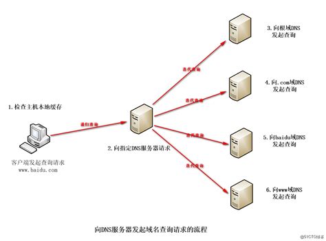 Dns域名解析服务正向解析、反向解析） 布布扣