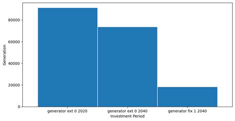 Multi Investment Optimization — Pypsa Python For Power System Analysis
