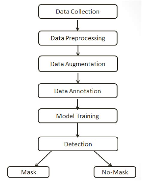Proposed Methodology Flowchart Download Scientific Diagram