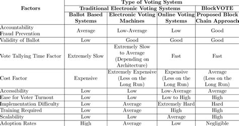 Comparison Between Different Voting Systems And Important Factors Download Scientific Diagram