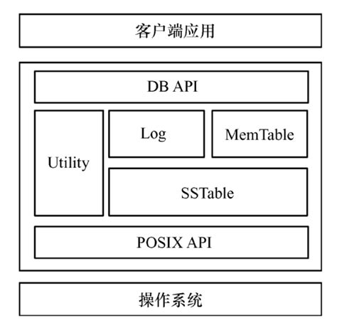 leveldb 源码剖析（二）整体架构与基本组件：comparator、slice、status、iterator、option leveldb api csdn博客