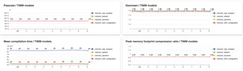 State Of Symbolic Shapes Branch Compiler Pytorch Dev Discussions