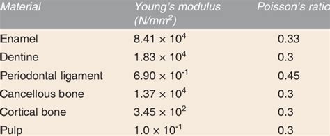 material parameters used in finite element model download scientific