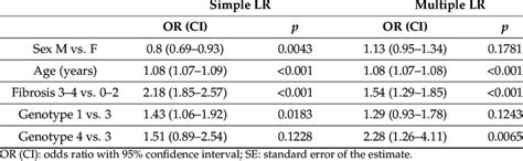 Factors Associated With The Prevalence Of Hypertension Logistic Regression Download