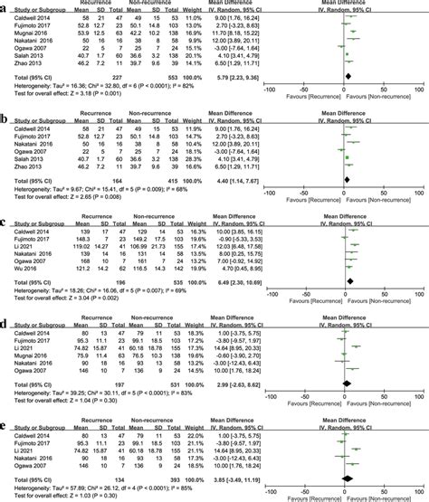 forest plot pooled analysis of mean difference of pdis measured before