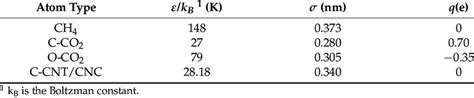 Force Field Parameters For Ch 4 Co 2 And C In Cnts Or Cncs Download Scientific Diagram