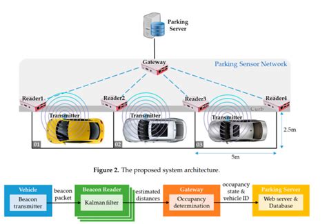 Sequence Diagram For Car Parking System Block Diagram Of A S