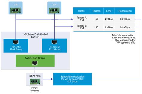 Vmware Vsphere Network Io Control Break Through Network Bandwidth Bottlenecks Starwind