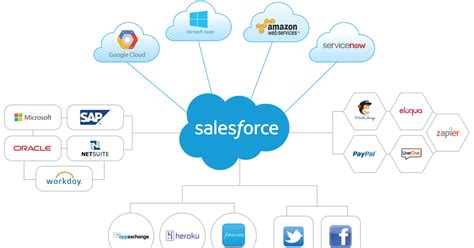 Connecting The Dots Salesforce Integration With Various Systems