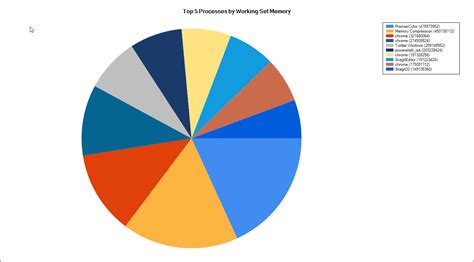 Building A Chart Using Powershell And Chart Controls Learn Powershell Achieve More